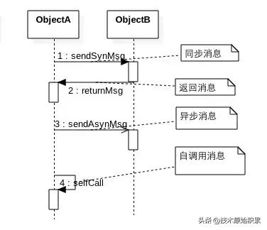 时序图 条件判断_UML建模（时序图）-CSDN博客