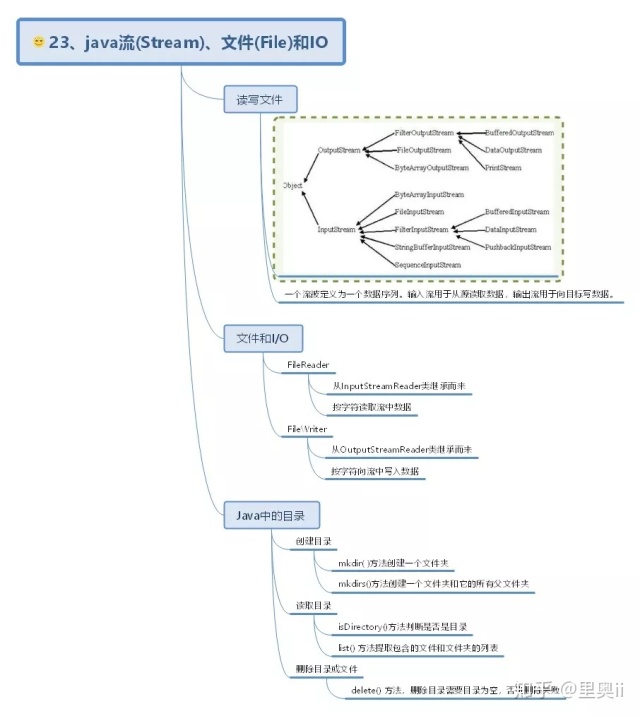 数组 思维导图30 张快速学习 Java 的思维导图 Csdn博客 8381