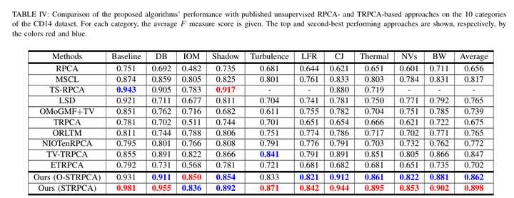 视频背景减除：Learning Spatial-Temporal Regularized Tensor Sparse RPCA for Background Subtraction_a ...