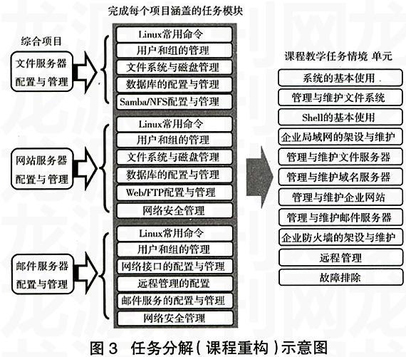 Linux操作系统分析 课程“linux操作系统”课程分析与项目化改造 Csdn博客