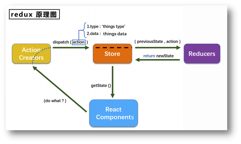 121.《redux 详细总结+效果图+案例》_redux图-CSDN博客