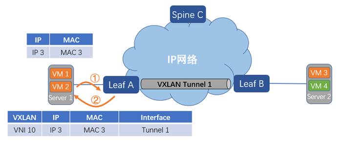 解读VXLAN----新华三H3C_vxlan arp广播抑制-CSDN博客