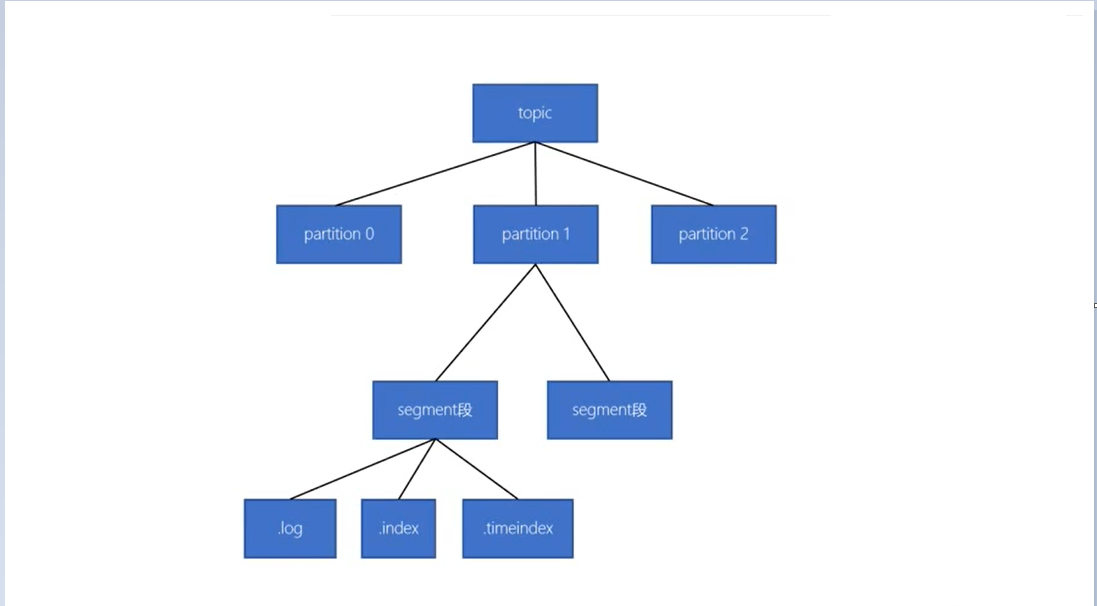 Kafka数据内存存储结构（四）kafka Topic Segment Csdn博客