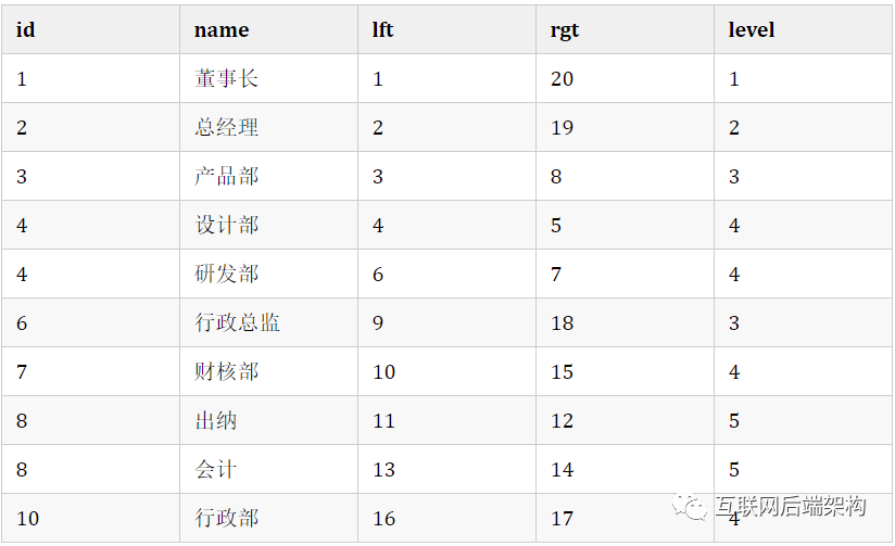 一种避免递归查询所有子部门的树数据表设计与实现部门树如何实现 Csdn博客