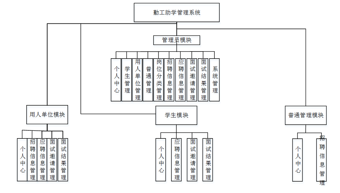 基于springboot勤工助学管理系统的设计与实现高校勤工助学管理系统的分析与设计论文 Csdn博客