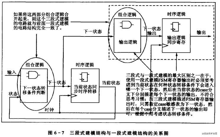 FPGA状态机（读书笔记）_fpga ad7980-CSDN博客