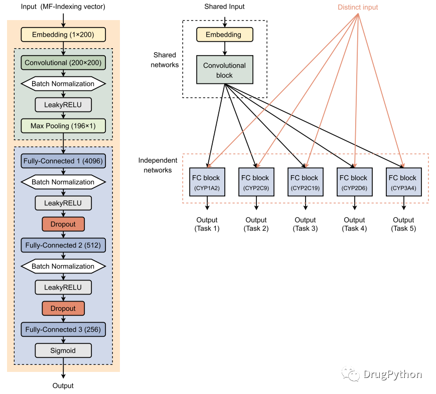 学术速运|iCYP-MFE：使用多任务学习和分子指纹嵌入编码判定人细胞色素P450抑制剂-CSDN博客