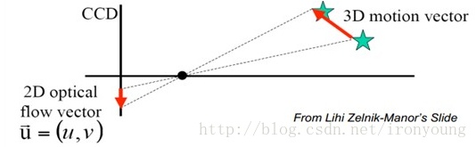 三维空间坐标的旋转算法详解_经典光流算法 Farneback 原理与源码解析-CSDN博客