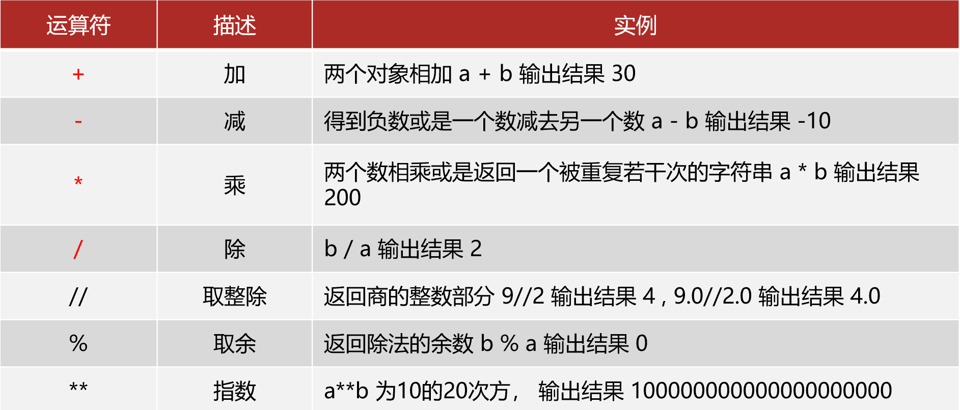 Python Python基础语法：字面量（字符串）、注释、变量、数据类型（type语句、变量无类型）、数据类型转换、标识符（命名规则）、运算