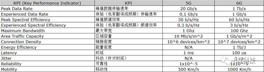 6G 系列文章-什么是6G？6G主要实现什么？有哪些关键KPI要满足？与5G相比介绍_3gpp 6g协议-CSDN博客