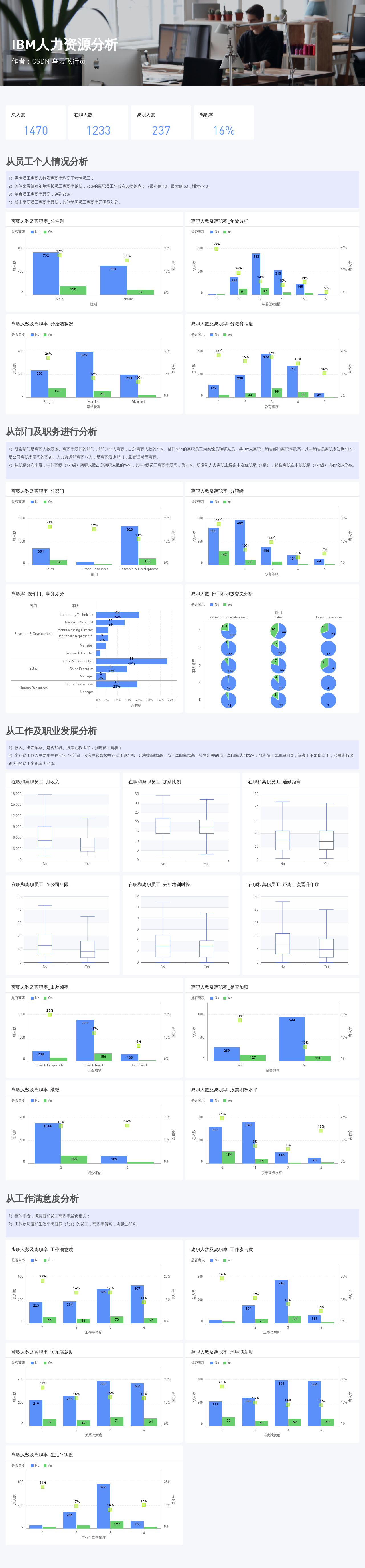 案例_IBM人力资源分析（上篇）_ibm离职员工数据集-CSDN博客