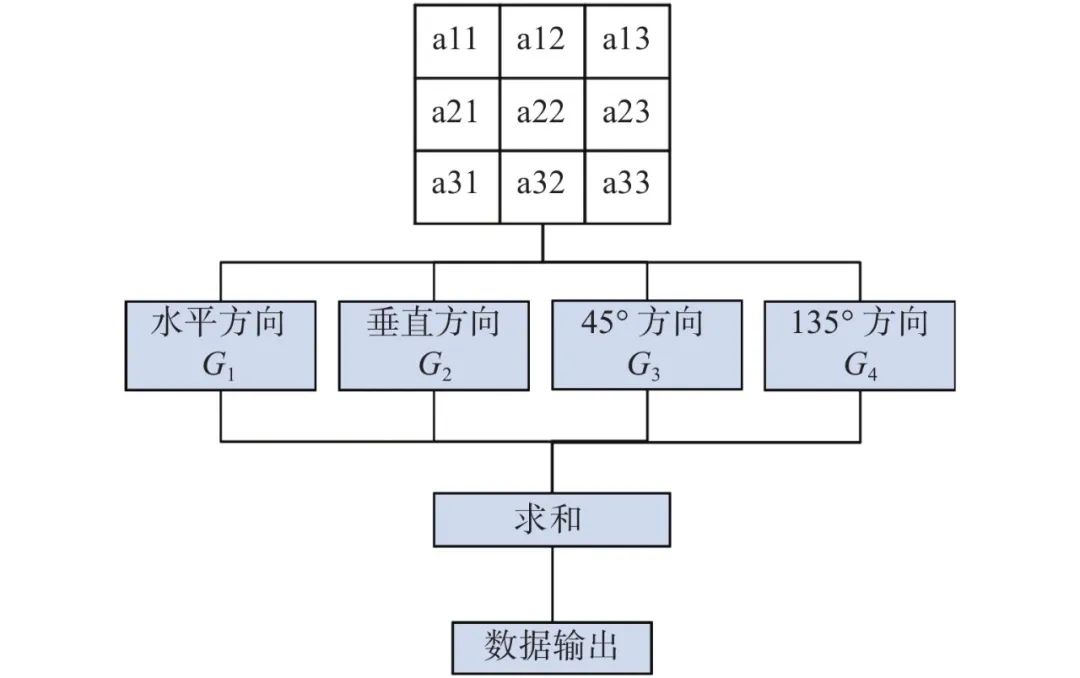 基于FPGA的低照度条件下EBAPS图像混合噪声去除算法-CSDN博客