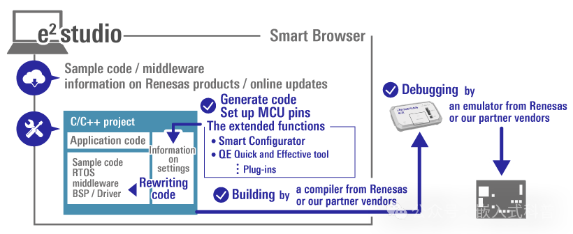 一、e2studio VS STM32CubeIDE之下载和安装_e2studio 下载-CSDN博客