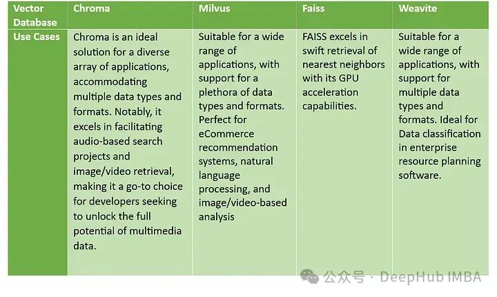 开源向量数据库比较：Chroma, Milvus, Faiss,Weaviate-CSDN博客