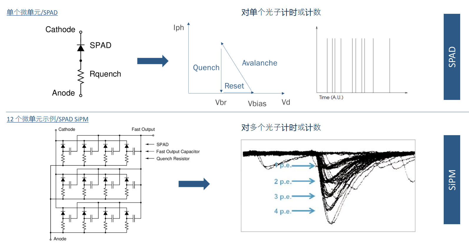 用于激光雷达的 APD，SPAD 和 SiPM 分析-CSDN博客
