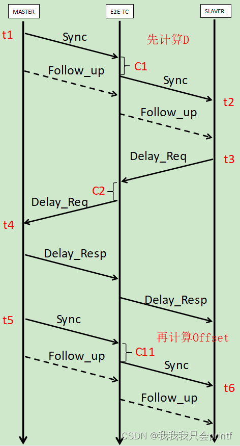 深入浅出1588v2(PTP)里的时间同步原理_ptp 1588-CSDN博客