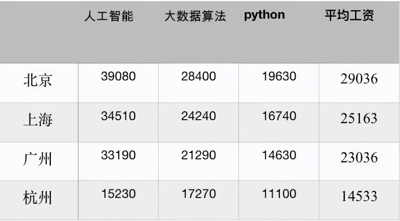 现在学python还有用吗？就业导师说，它会越来越重要学习python后工作中用上了吗 Csdn博客