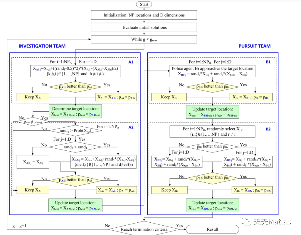 法医调查优化算法附matlab代码-CSDN博客