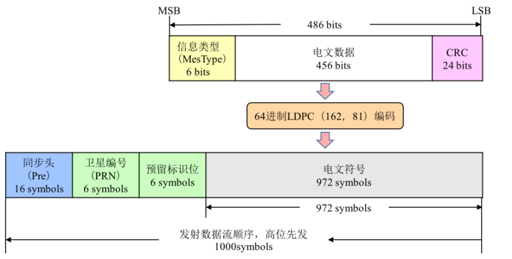 北斗三号精密单点定位（PPP-B2b）-CSDN博客