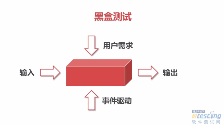 接口自动化测试白盒测试与黑盒测试的区别自动化测试属于白盒还是黑盒 Csdn博客