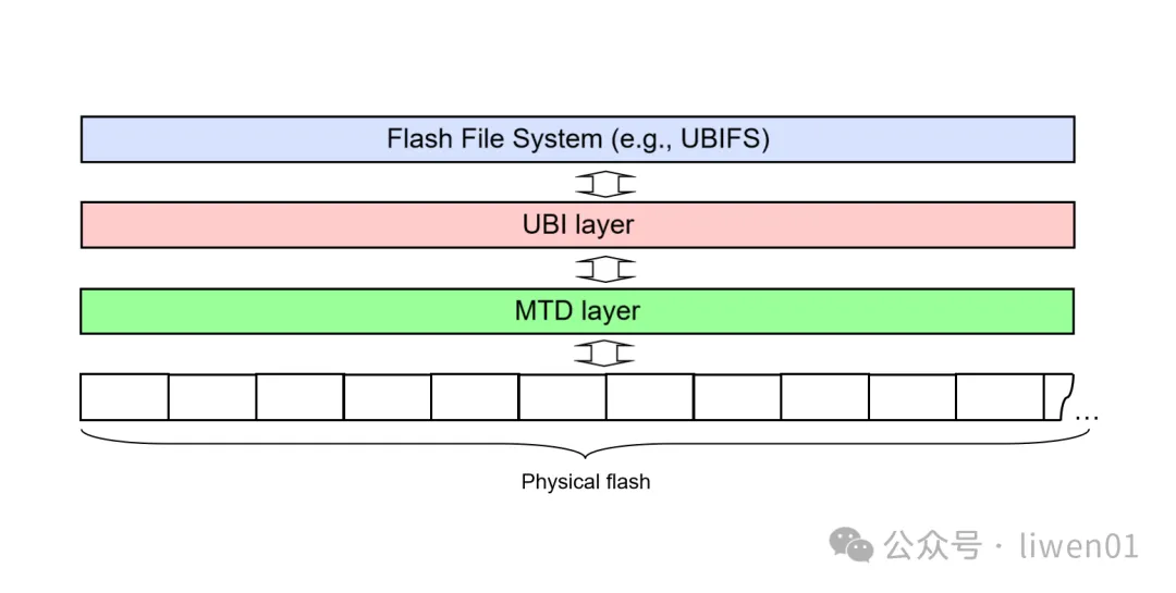 文件系统(十)：一文看懂 UBI 文件系统-CSDN博客