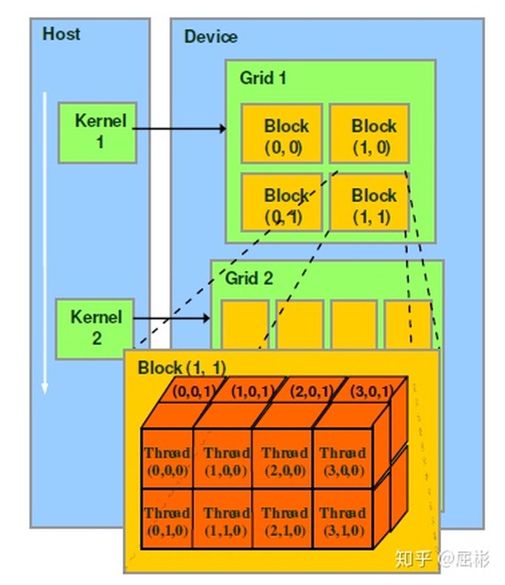For循环多次调用cuda Kernel函数 Cuda程序设计入门(二)——核函数 Csdn博客
