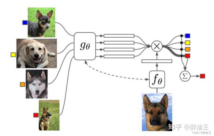 如何理解few-shot learning中的n-way k-shot？-CSDN博客