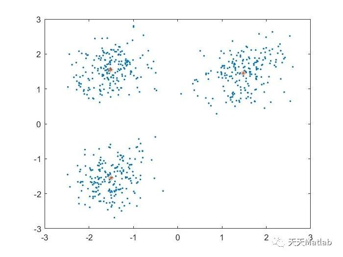 【FCM聚类】基于FCM-GRNN实现数据聚类附Matlab代码-CSDN博客