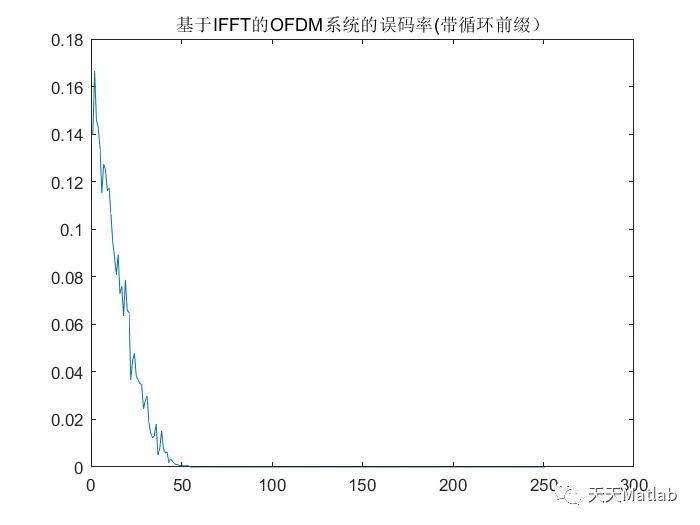 【误码率仿真】基于16QAM调制FFT变换QPSK解调的OFDM误码率matlab仿真_ofdm系统16qam和qpsk调制仿真分析-CSDN博客
