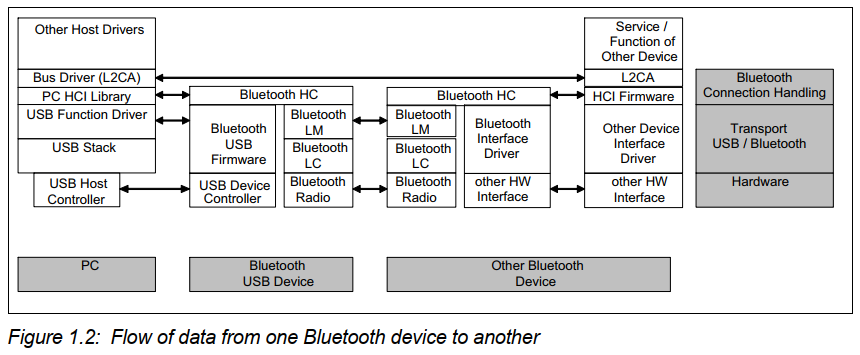 蓝牙HCI Dongle说明_ats2851-CSDN博客