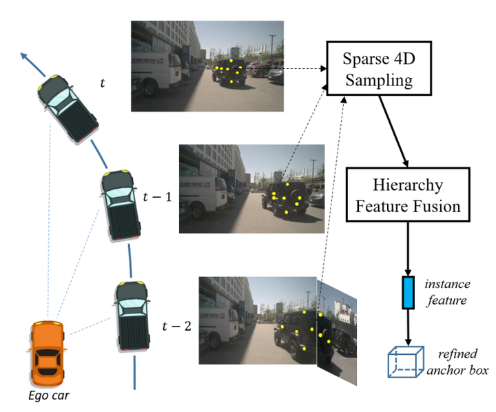 【3d目标检测】sparse4d Multi View 3d Object Detection With Sparse Spatial Temporal Fusion Csdn博客