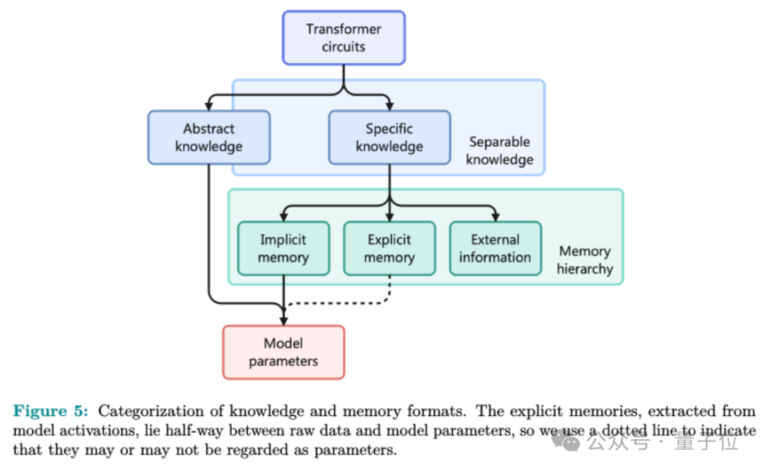 院士领衔推出大模型的第3种记忆：比参数存储和RAG都便宜，2.4B模型越级打13B_大模型的第三种记忆-CSDN博客