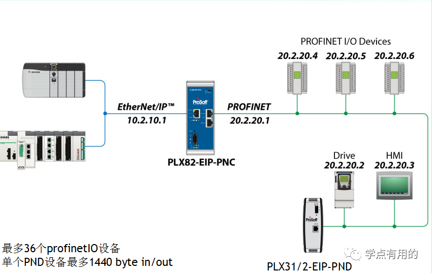 profinet通讯协议_AB控制系统与Profinet耦合器通讯设置-CSDN博客
