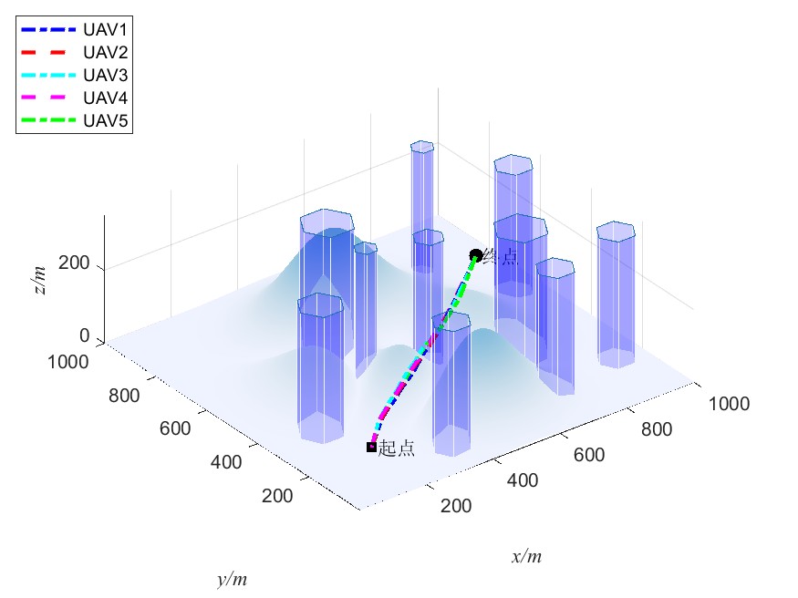 无人机集群路径规划：鱼鹰优化算法（Osprey Optimization Algorithm ，OOA）求解无人机集群路径规划，提供MATLAB代码_计算每个无人机的适应度值-CSDN博客