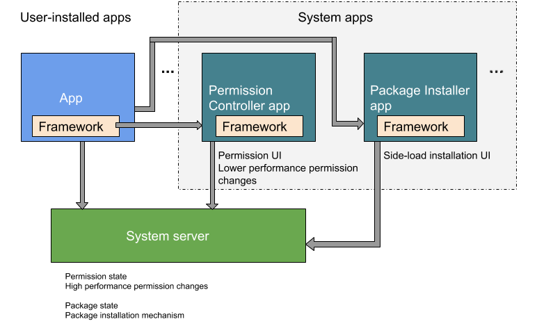Android-进阶教程-权限-源码分析_com.android.permissioncontroller-CSDN博客