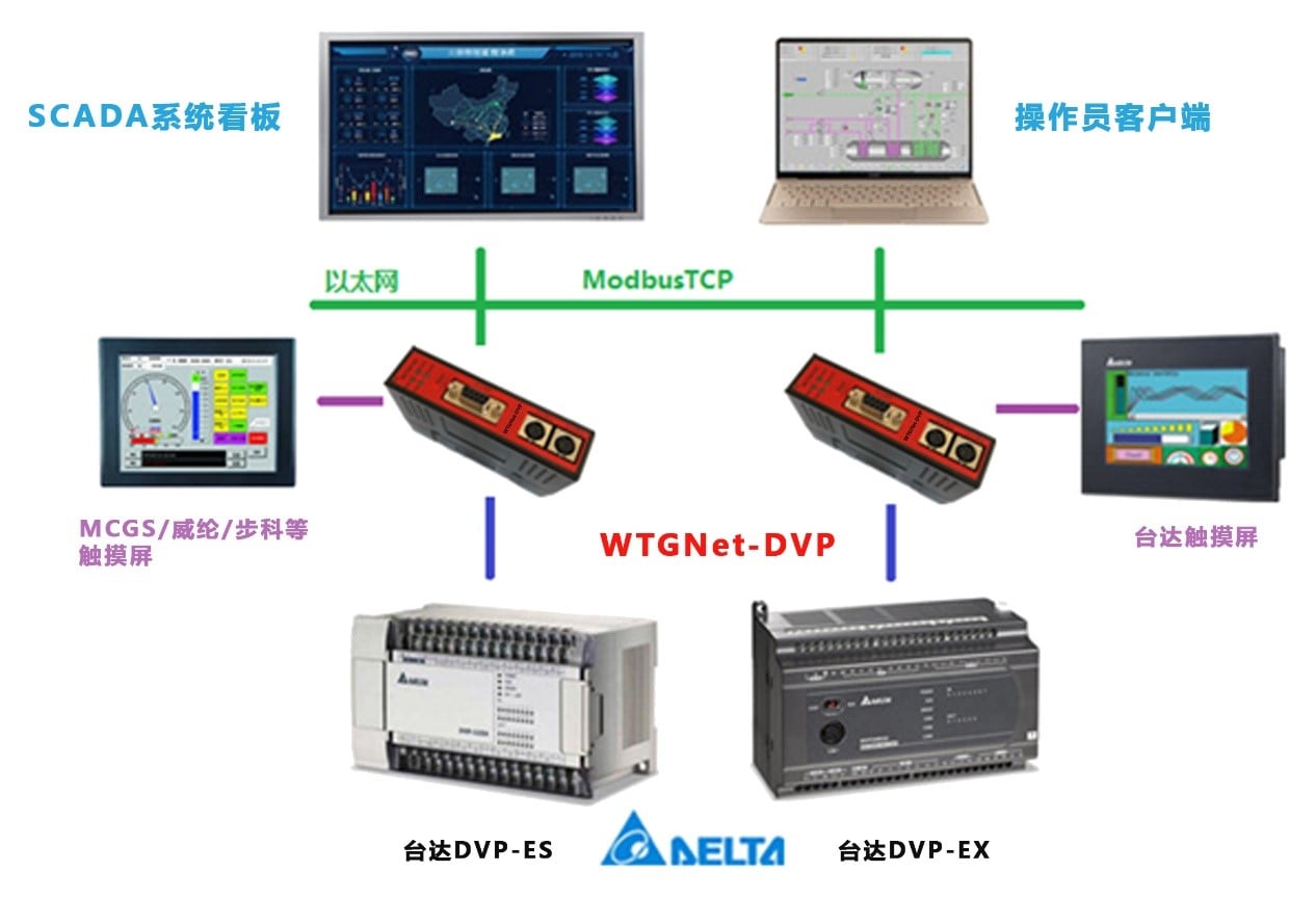 台达协议转换网关WTGNet-DVP-CSDN博客