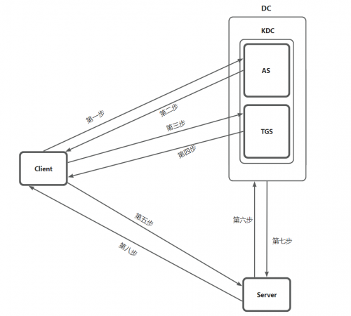 Kerberos认证与黄金、白银票据详解——巨详系列_kerbros krbtgt-CSDN博客