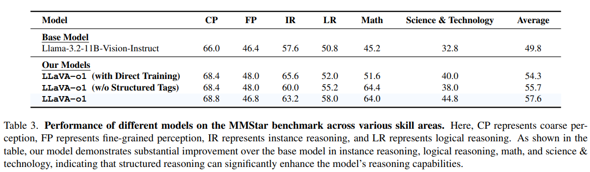 VLM版o1超越一众开源和闭源模型！LLaVA-o1：多阶段自主推理（北大&清华&阿里等）_llava-o1: let vision language models reason step-b ...