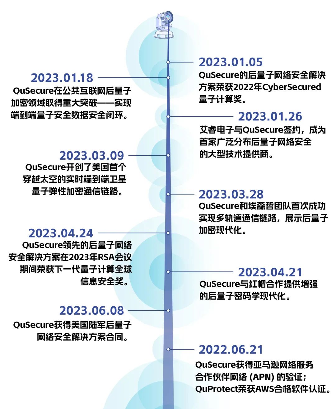 QuSecure的PQC解决方案被AWS认可为合格软件_aws qualified software-CSDN博客
