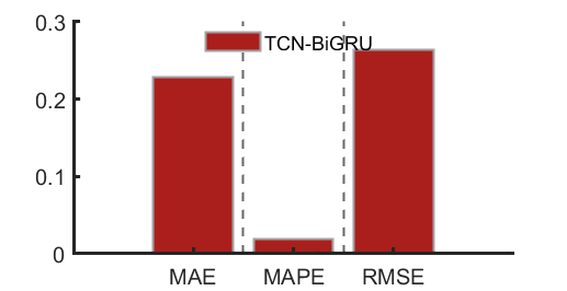 机器学习预测全家桶新增vmd Tcn Grubigru Attention模型,matlab代码tcn Bigru Csdn博客