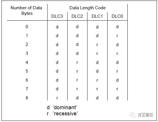 CAN总线通信——CAN通信的数据帧（Data Frame）_can frame-CSDN博客