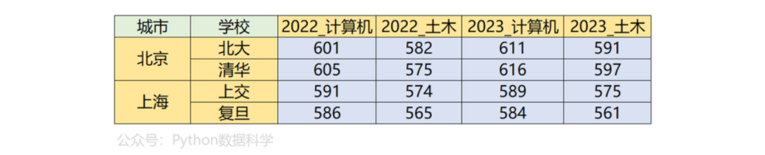 【python】pandas多级索引的骚操作！ Csdn博客