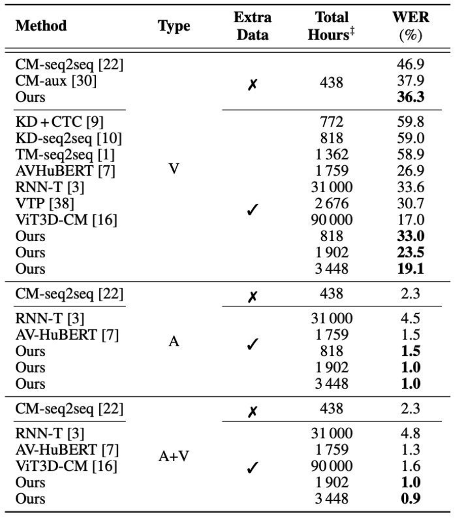 AUTO-AVSR 自动标注辅助下的视听语音识别-CSDN博客