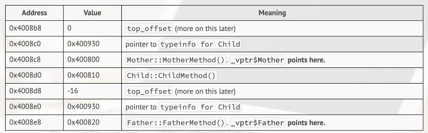c++ vtable 深入解析_non-virtual thunk to-CSDN博客