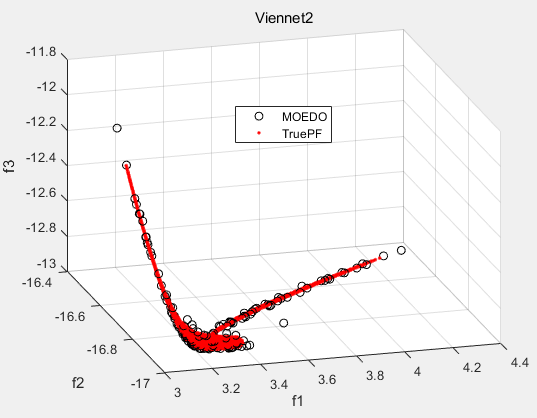 2024最新多目标优化算法：多目标指数分布优化算法（Multi-objective exponential distribution optimizer ，MOEDO）（提供MATLAB代码 ...
