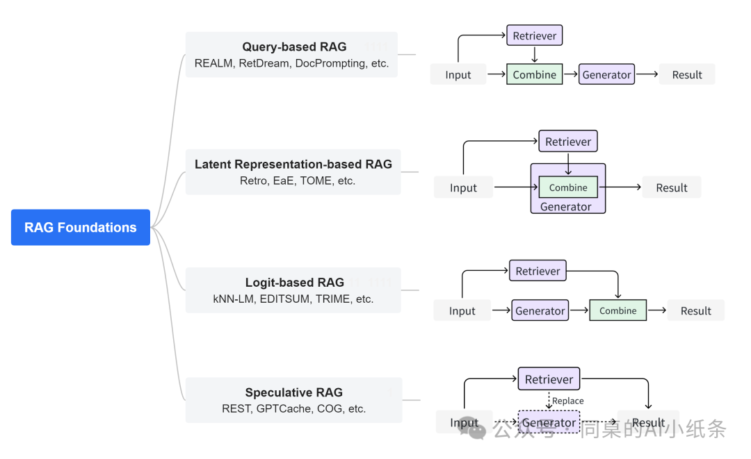 AI大模型王炸辅助-RAG到底有什么能耐？一文揭秘检索增强生成技术（RAG）的几种工作类型与其背后的奇思妙想_speculative rag-CSDN博客