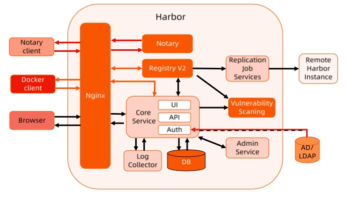 harbor总结_harbor-notary-server-CSDN博客