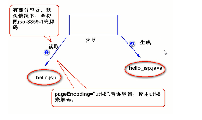 jsp运行原理是什么？-CSDN博客