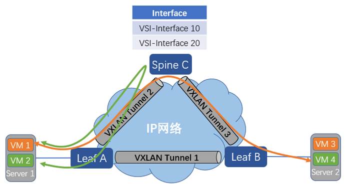 解读VXLAN----新华三H3C_vxlan arp广播抑制-CSDN博客