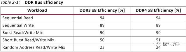 ddr4单颗粒最大_Zynq UltraScale +系列之“DDR4接口设计”-CSDN博客